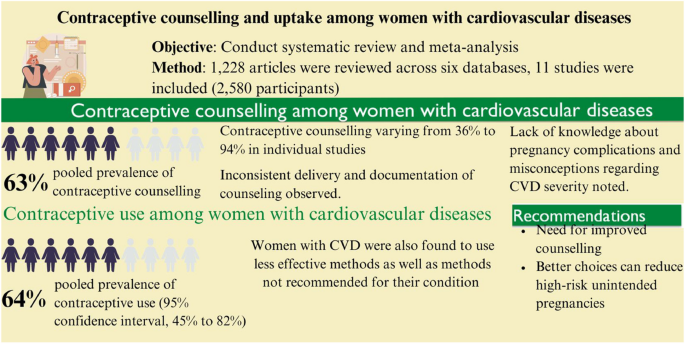 Contraceptive counselling and uptake of contraception among women with ...