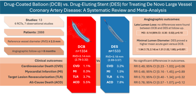 Drug-coated balloon versus drug-eluting stent for treating de novo ...