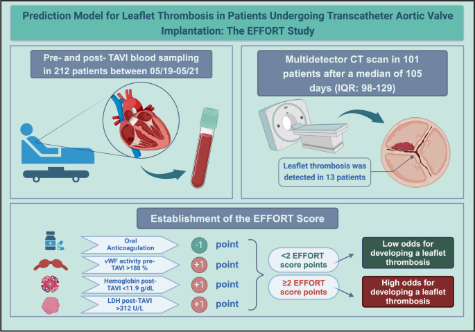 Prediction model for leaflet thrombosis in patients undergoing transcatheter aortic valve ...