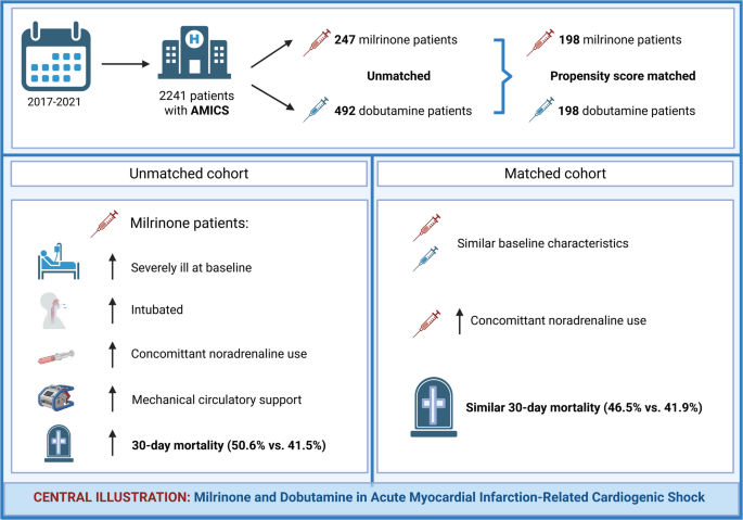 Milrinone versus dobutamine in acute myocardial infarction-related ...