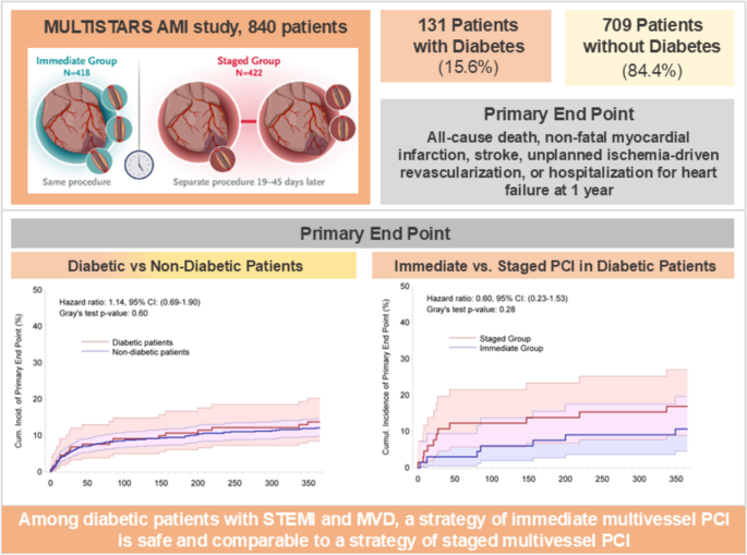Impact of diabetes on outcomes of patients with ST-segment elevation ...