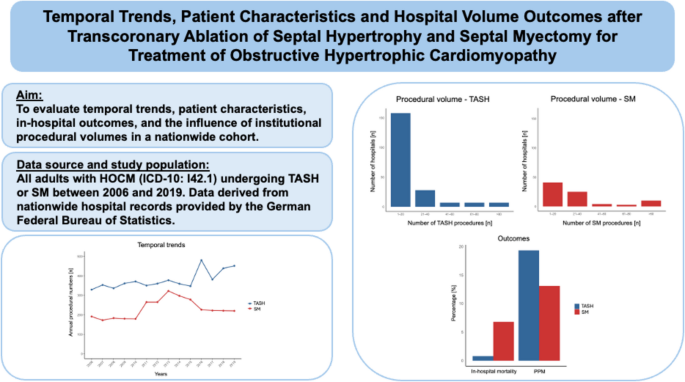 Temporal trends, patient characteristics and hospital volume outcomes ...