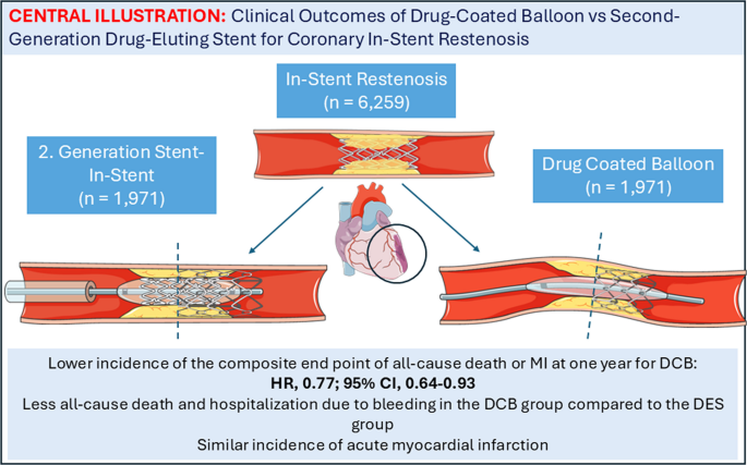 Clinical outcomes of drug-coated balloon vs. second-generation drug ...