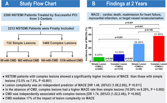 Interaction between coronary lesion complexity and coronary ...