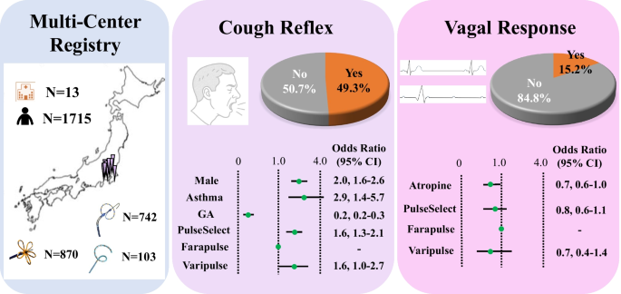 Incidence of cough reflex and vagal response among various pulsed field ...
