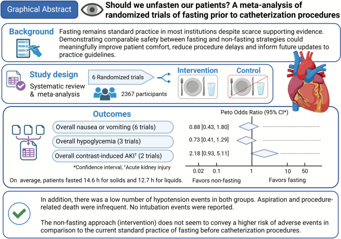 Should we unfasten our patients? A meta-analysis of randomized trials ...