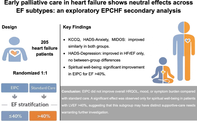 Early palliative care in heart failure shows neutral effects across EF ...