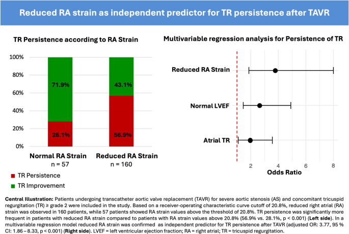 Right atrial strain as predictor of TR persistence after TAVR ...