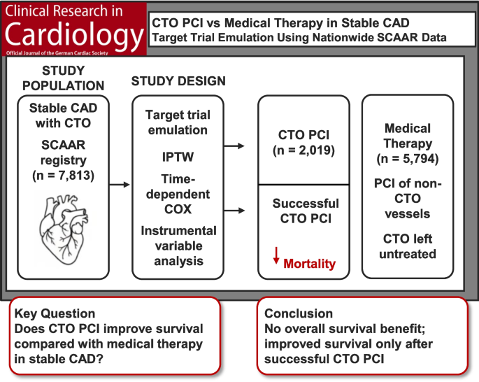 CTO PCI vs. medical therapy in stable CAD: real-world outcomes from a ...
