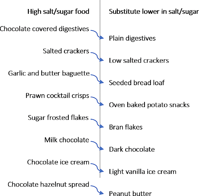Modelling impacts of a salt and sugar tax on hypothetical intra ...