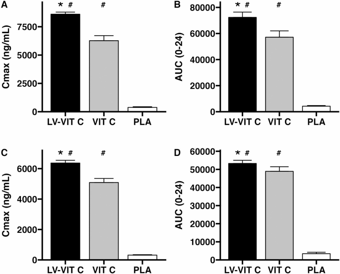 Liposomal delivery enhances absorption of vitamin C into plasma and ...