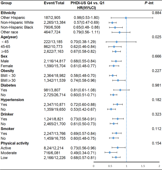 Examining the link between adherence to the planetary health diet ...
