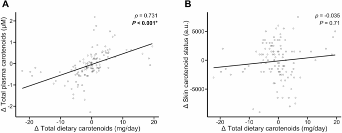 Plasma carotenoids and skin carotenoid status response following short ...