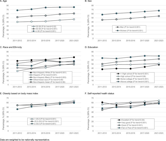 Trends in dietary supplement use among U.S. adults between 2011 and ...