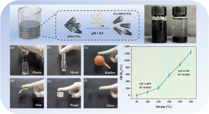 Synthesis of zwitterionic hydrogels by hydrophobic interaction and ...