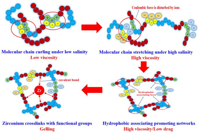 Synthesis and evaluation of salt tolerant delayed-crosslinking ...