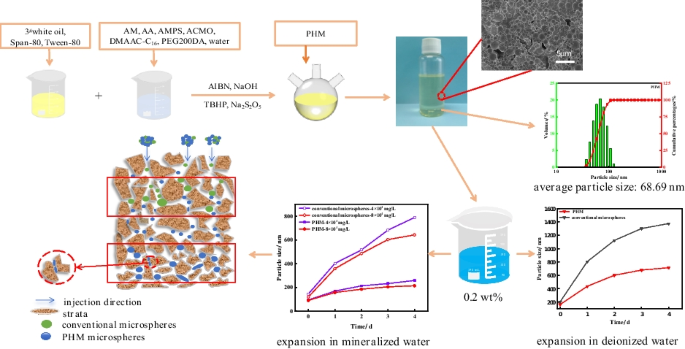 Preparation and performance evaluation of slow-expanding hydrophobic ...