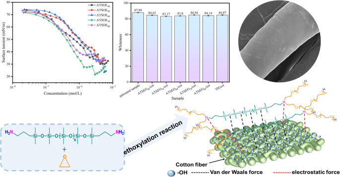 Synthesis of Bola-type polyoxyethylene ether aminosiloxane and ...