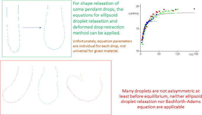 Boundary tension measurement by pendant drop method: relaxation of drop ...