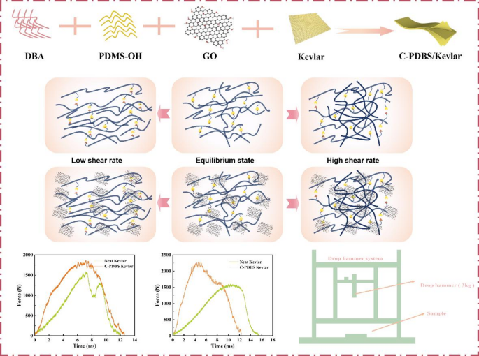 The Preparation and study of GO/PDBS synergistically enhanced the ...