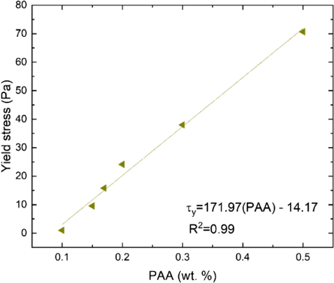 Investigating the interactions between Carbopol® and zinc particles ...