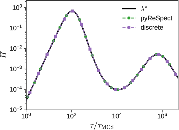 Does the nonuniqueness of the discrete relaxation spectrum really matter? | Rheologica Acta