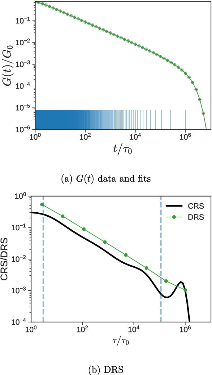 Does the nonuniqueness of the discrete relaxation spectrum really matter? | Rheologica Acta