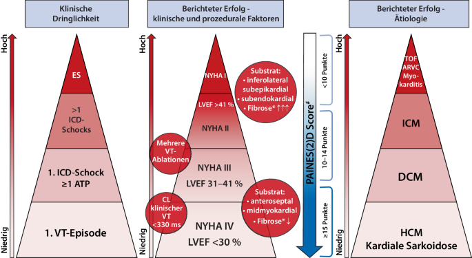 Stellenwert der Ablation ventrikulärer Tachykardien bei Patienten mit ...