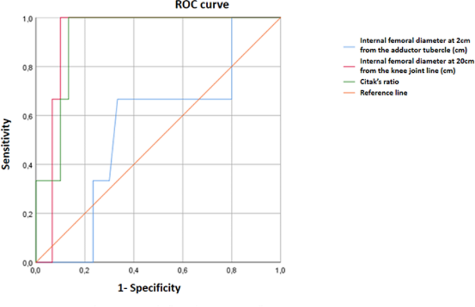 Assessing the impact of distal femoral morphology using Citak’s ratio ...