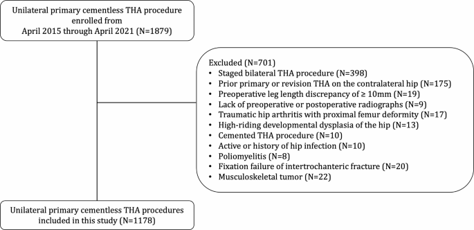 Leg length discrepancy risk differs between fit-and-fill and taper ...