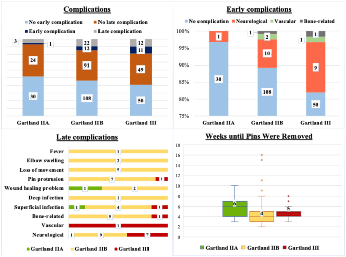 The first analysis of a multicentre paediatric supracondylar humerus ...