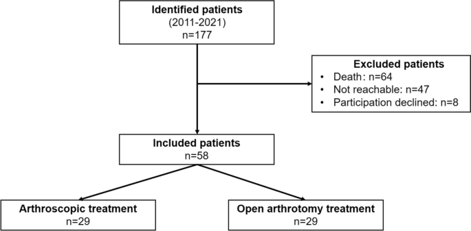 Impact of septic arthritis on quality of life: arthroscopy vs ...