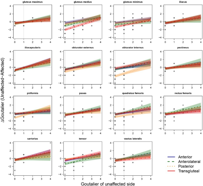 Postoperative muscle atrophy and fatty degeneration with respect to ...