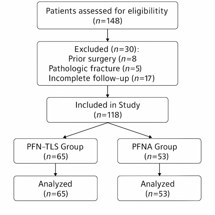 Comparison of antirotation proximal femoral nail and talon locking nail ...