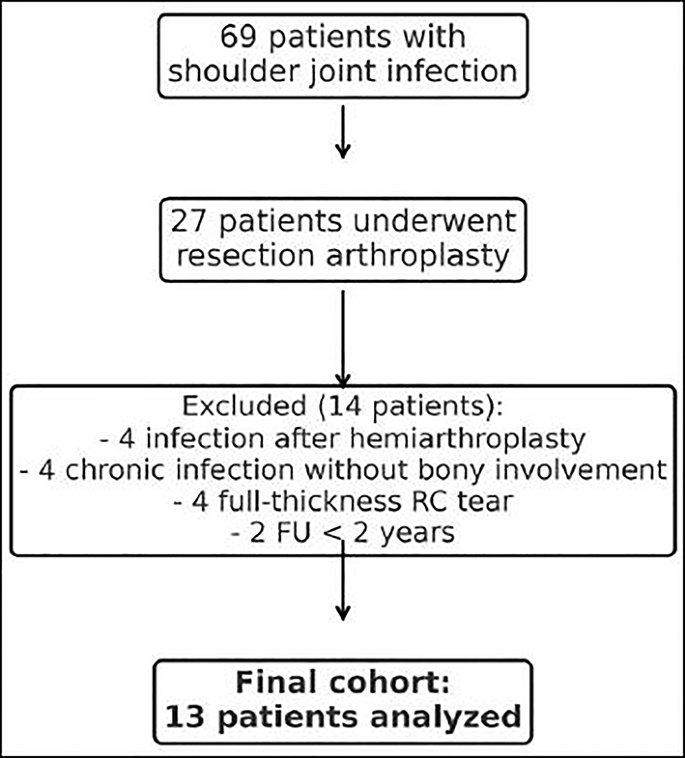 Resection arthroplasty for deep shoulder infection in a native shoulder with an intact rotator ...