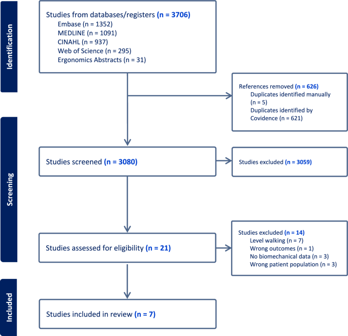 Stair negotiation following unicompartmental knee arthroplasty: a ...