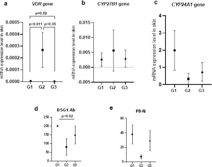 Exploring the role of vitamin D-VDR pathway in pemphigus foliaceous: a ...