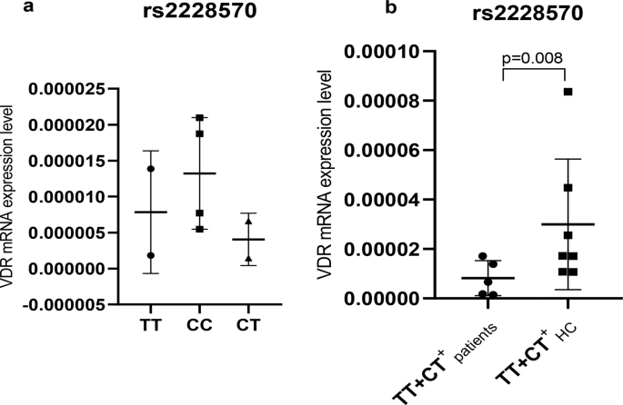 Exploring the role of vitamin D-VDR pathway in pemphigus foliaceous: a ...