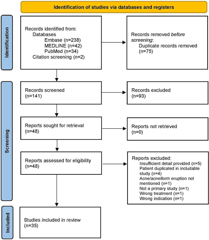Acne in transgender populations on hormone replacement therapy ...