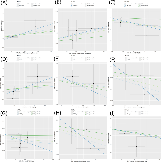 Causal relationships between skin microbiome and pathological scars: a ...
