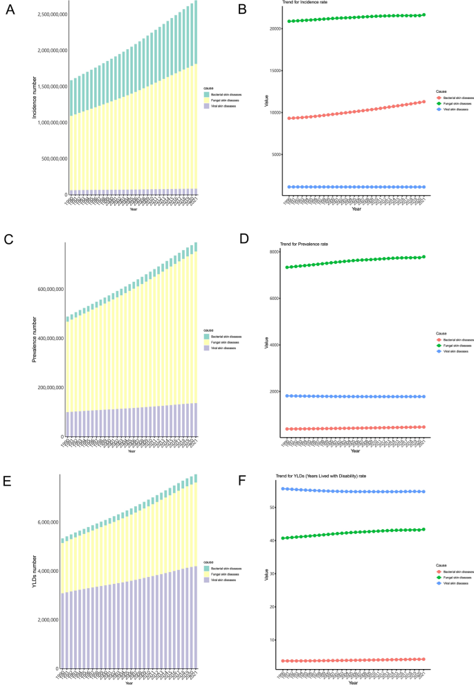 Trend analysis and cross nations inequality analysis of infectious skin ...