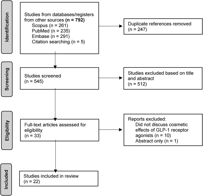 The adverse cosmetic effects of GLP-1 receptor agonists on the face ...