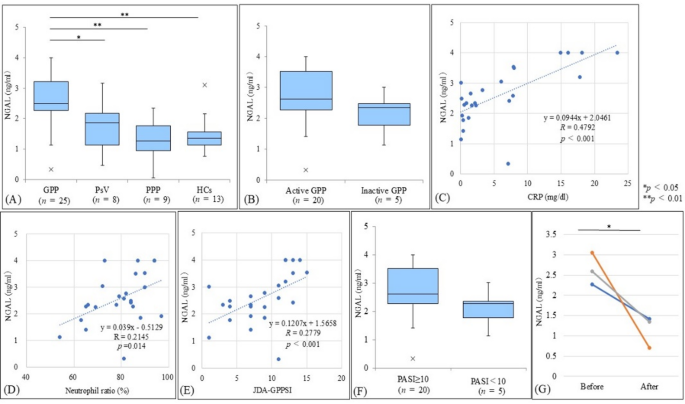 Increased serum levels and local expression of neutrophil gelatinase ...