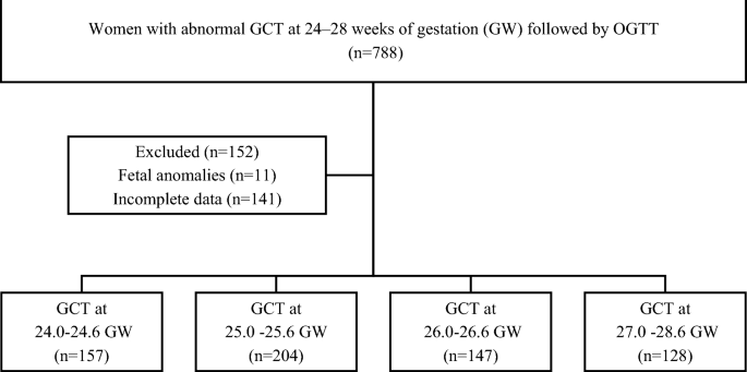 Does the gestational age at which the glucose challenge test (GCT) is ...