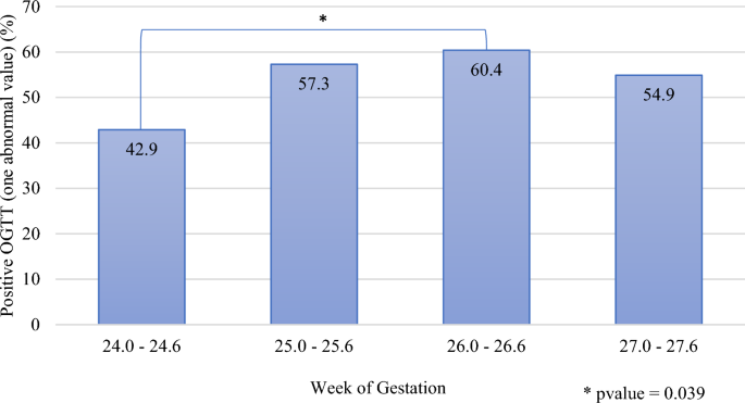 Does the gestational age at which the glucose challenge test (GCT) is ...