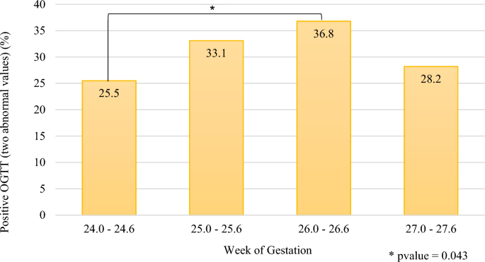 Does the gestational age at which the glucose challenge test (GCT) is ...
