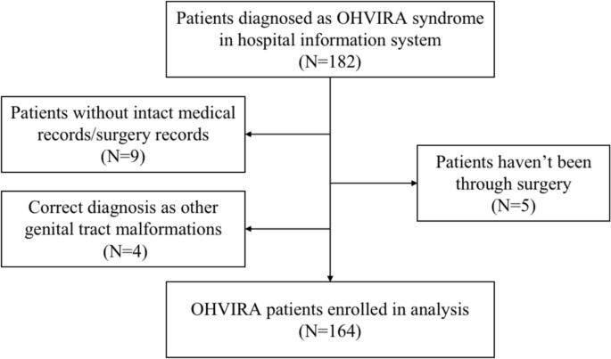 Misdiagnosis in patients with obstructed hemivagina and ipsilateral ...