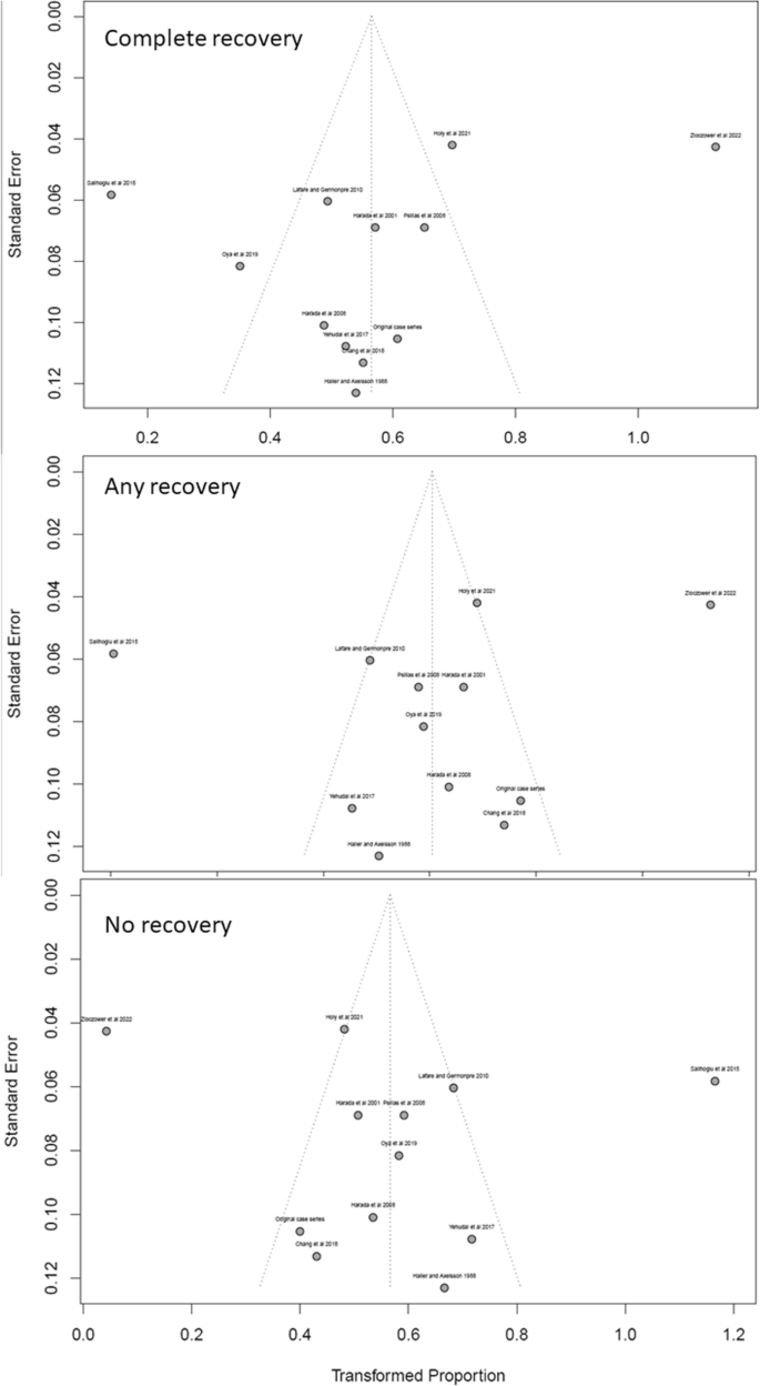 Recovery rate after acute acoustic trauma: a case series and meta ...