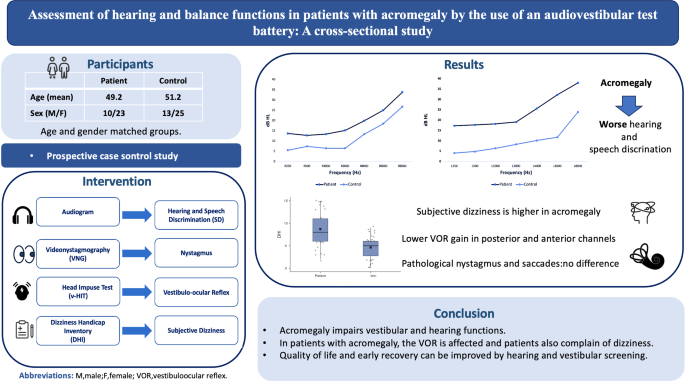 Assessment of hearing and balance functions in patients with acromegaly ...