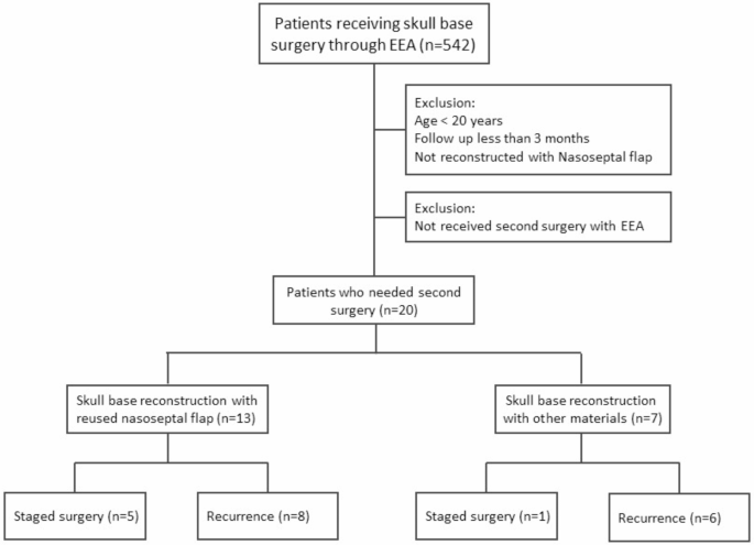 Optimizing skull base defect repair: leveraging the reused nasoseptal ...